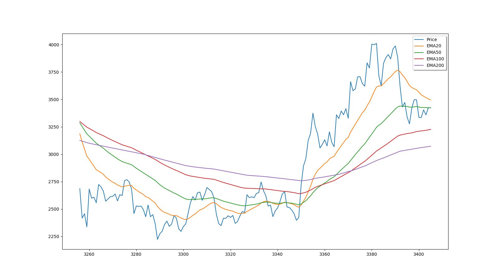 以太坊 Exponential Moving Averages