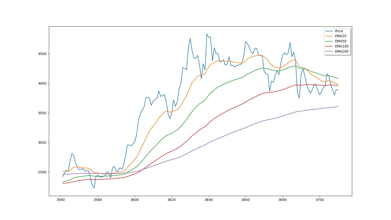 Ethereum Exponential Moving Averages