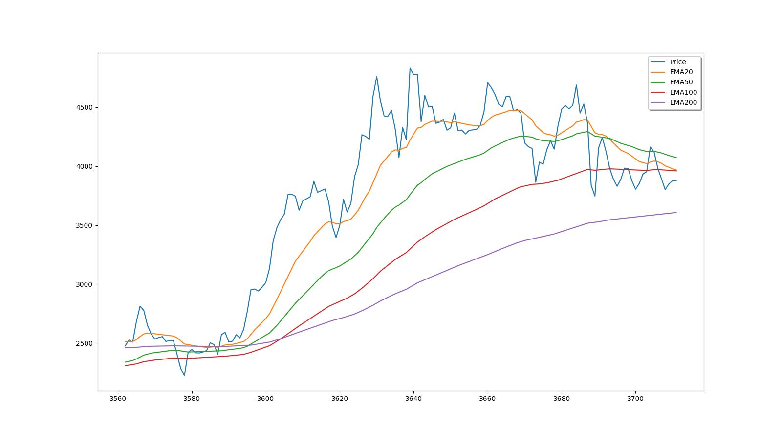 イーサリアム Exponential Moving Averages