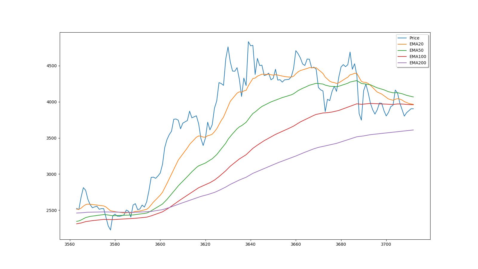 Ethereum Exponential Moving Averages