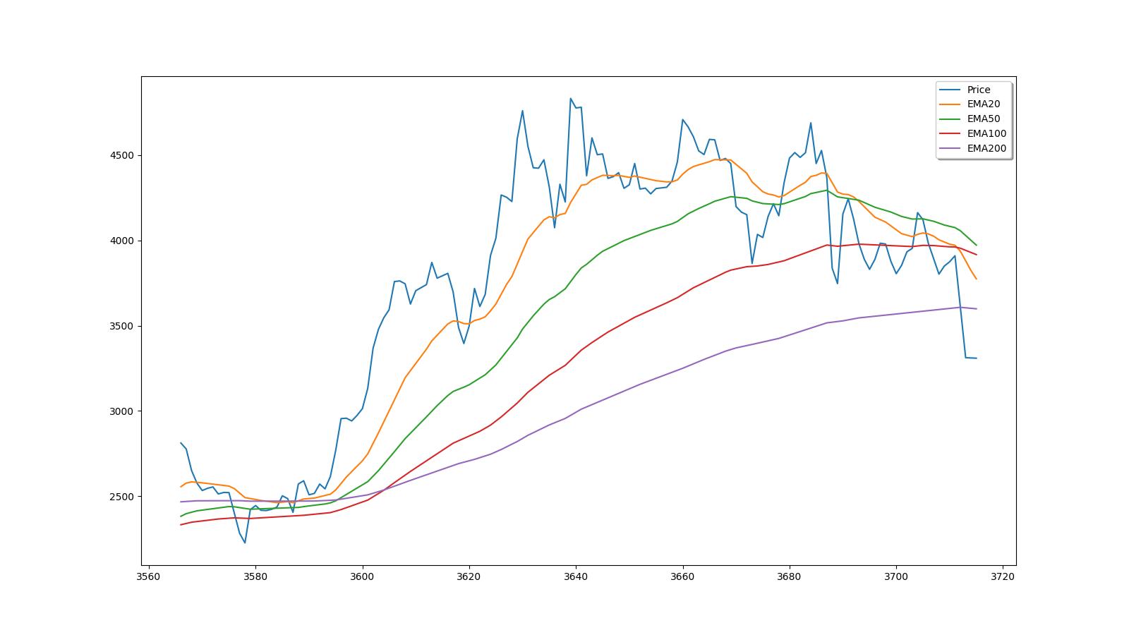 Ethereum Exponential Moving Averages