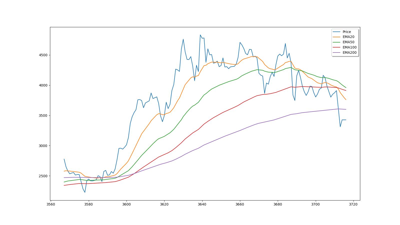 Ethereum Exponential Moving Averages