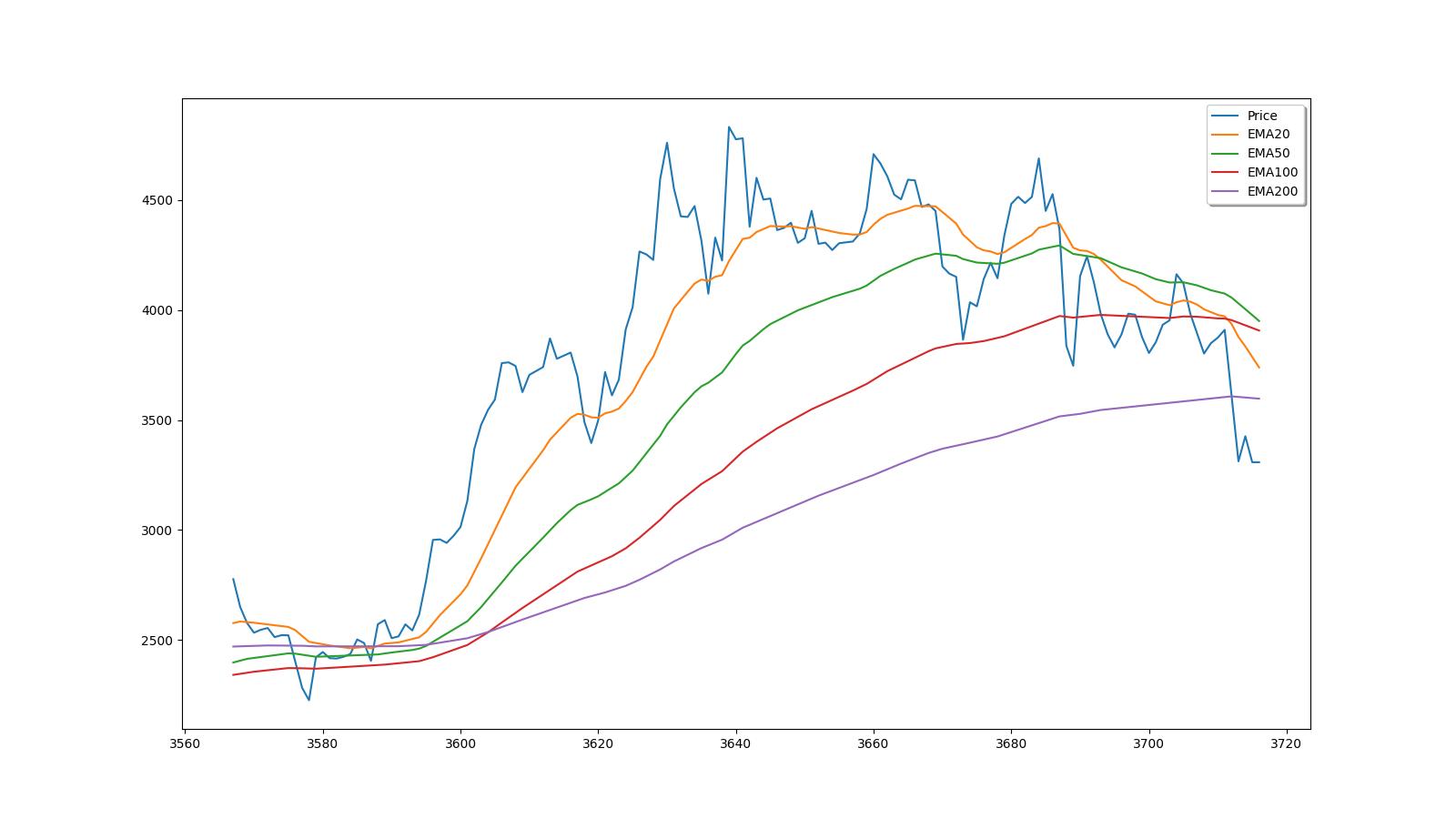 Ეთერიუმი Exponential Moving Averages