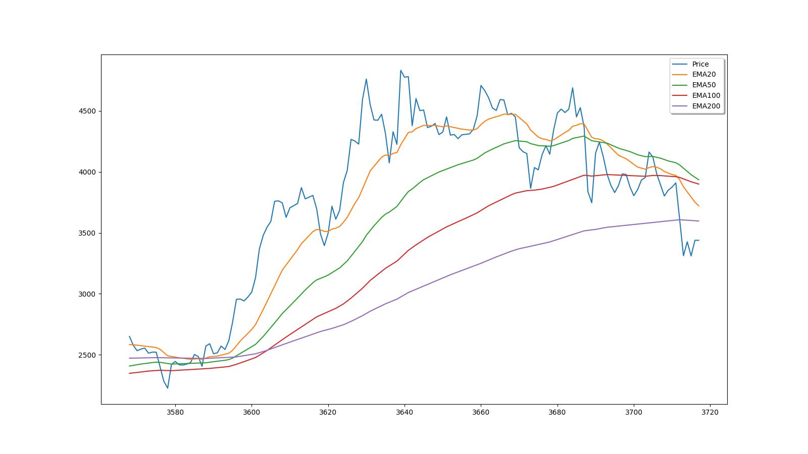 Эфириум Exponential Moving Averages