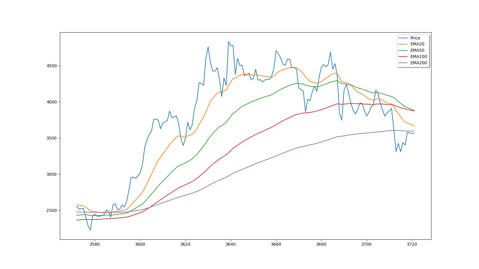 Ethereum Exponential Moving Averages