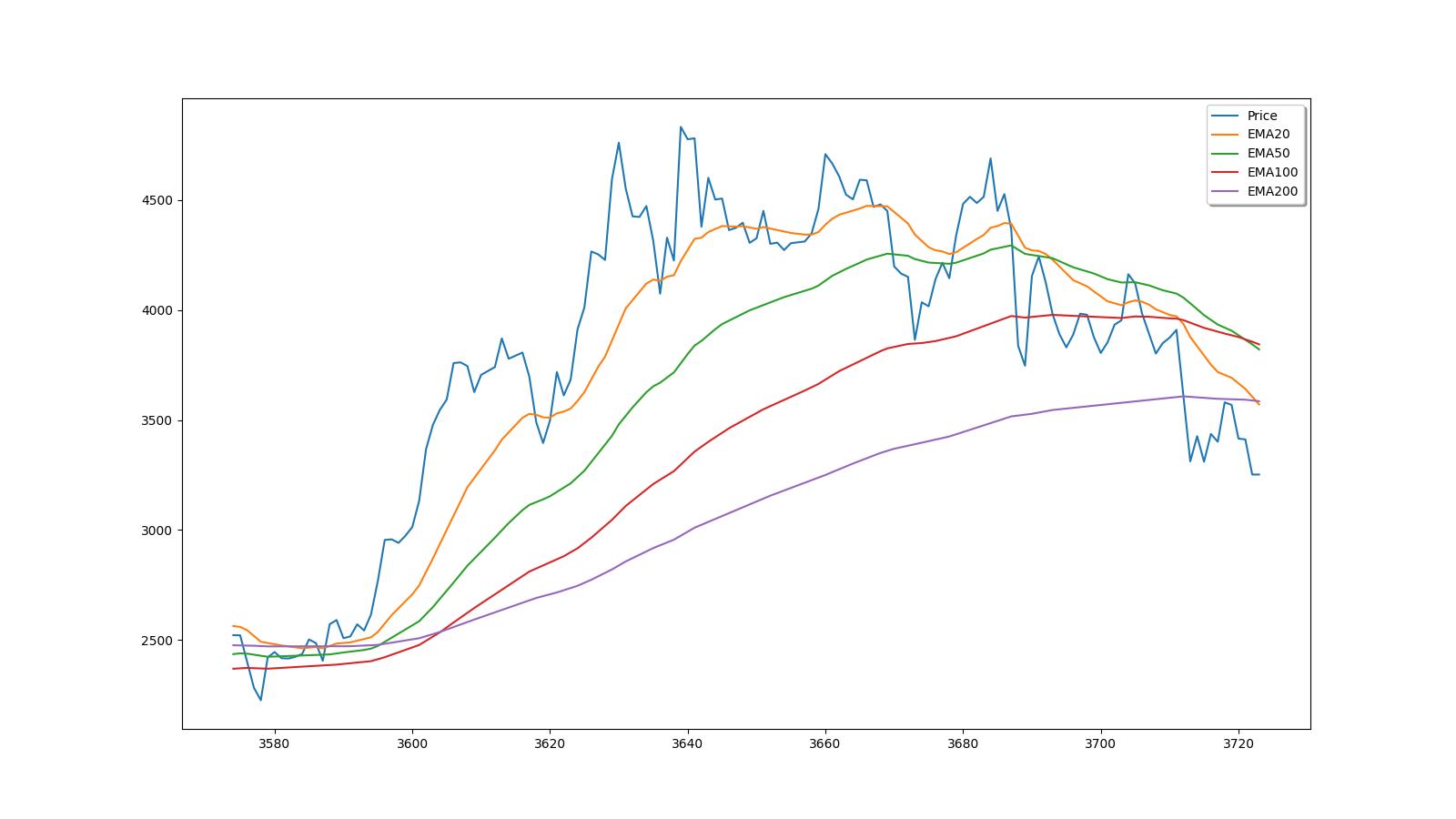 Ethereum Exponential Moving Averages