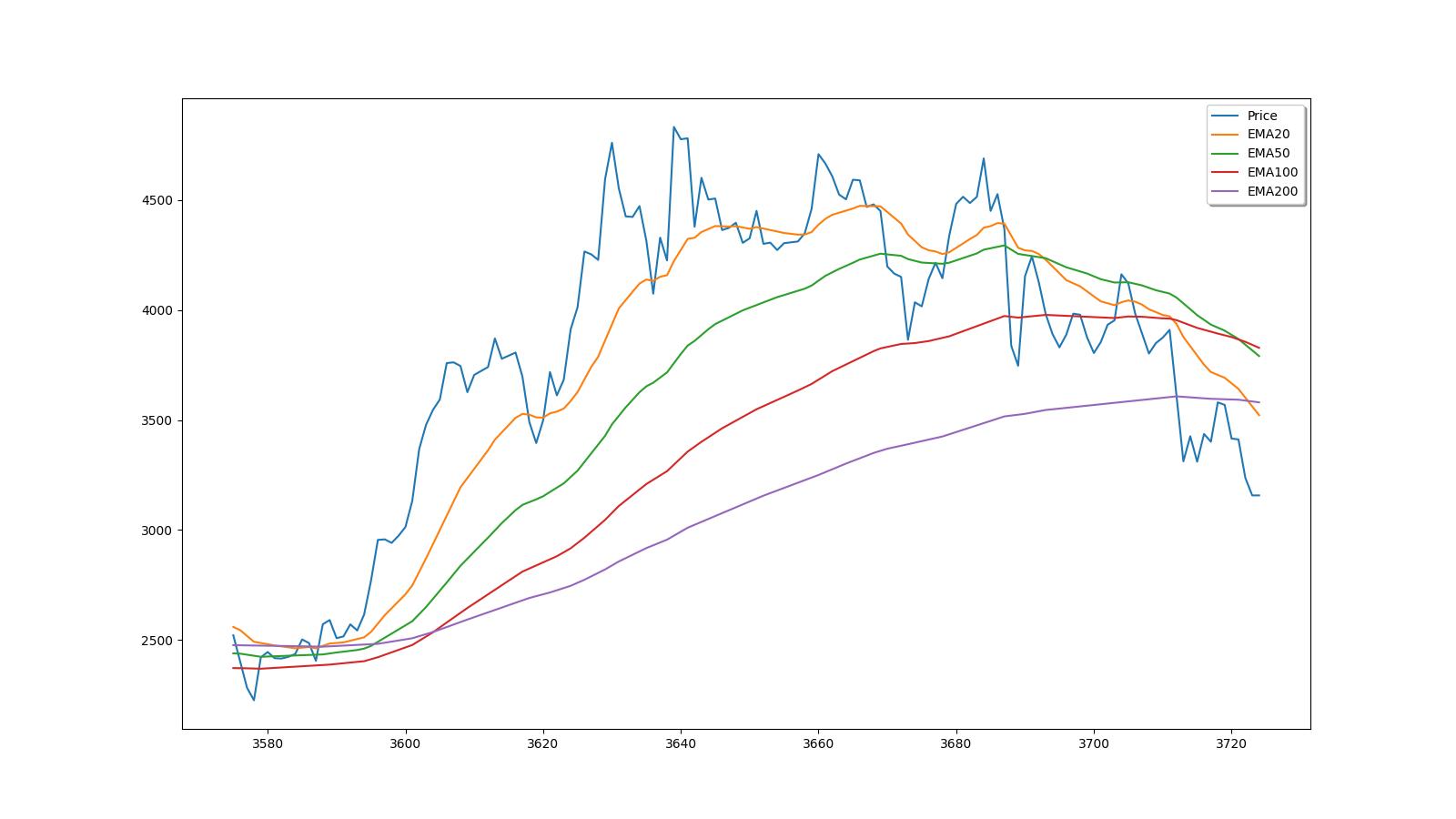 Ethereum Exponential Moving Averages