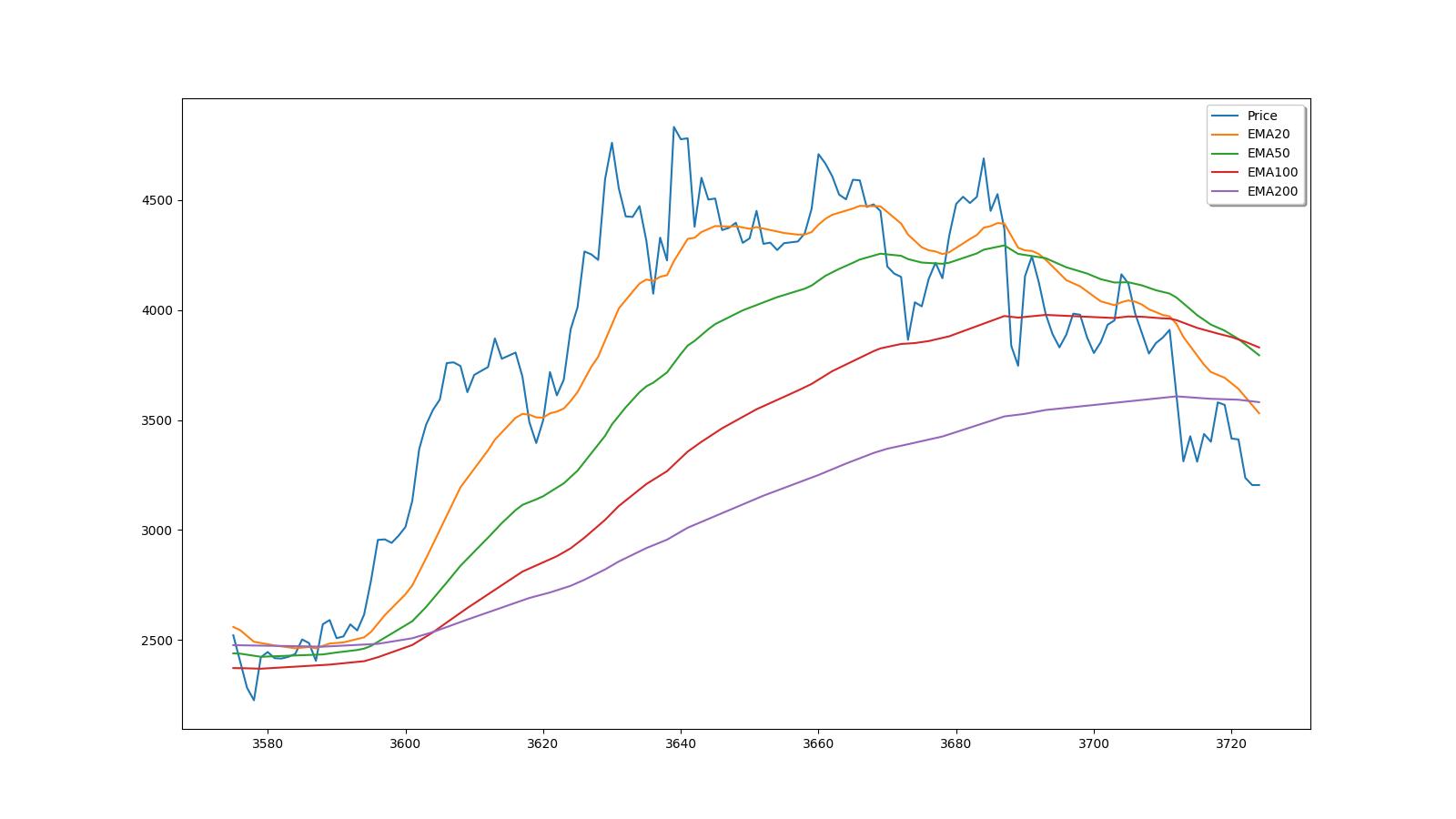 Эфириум Exponential Moving Averages