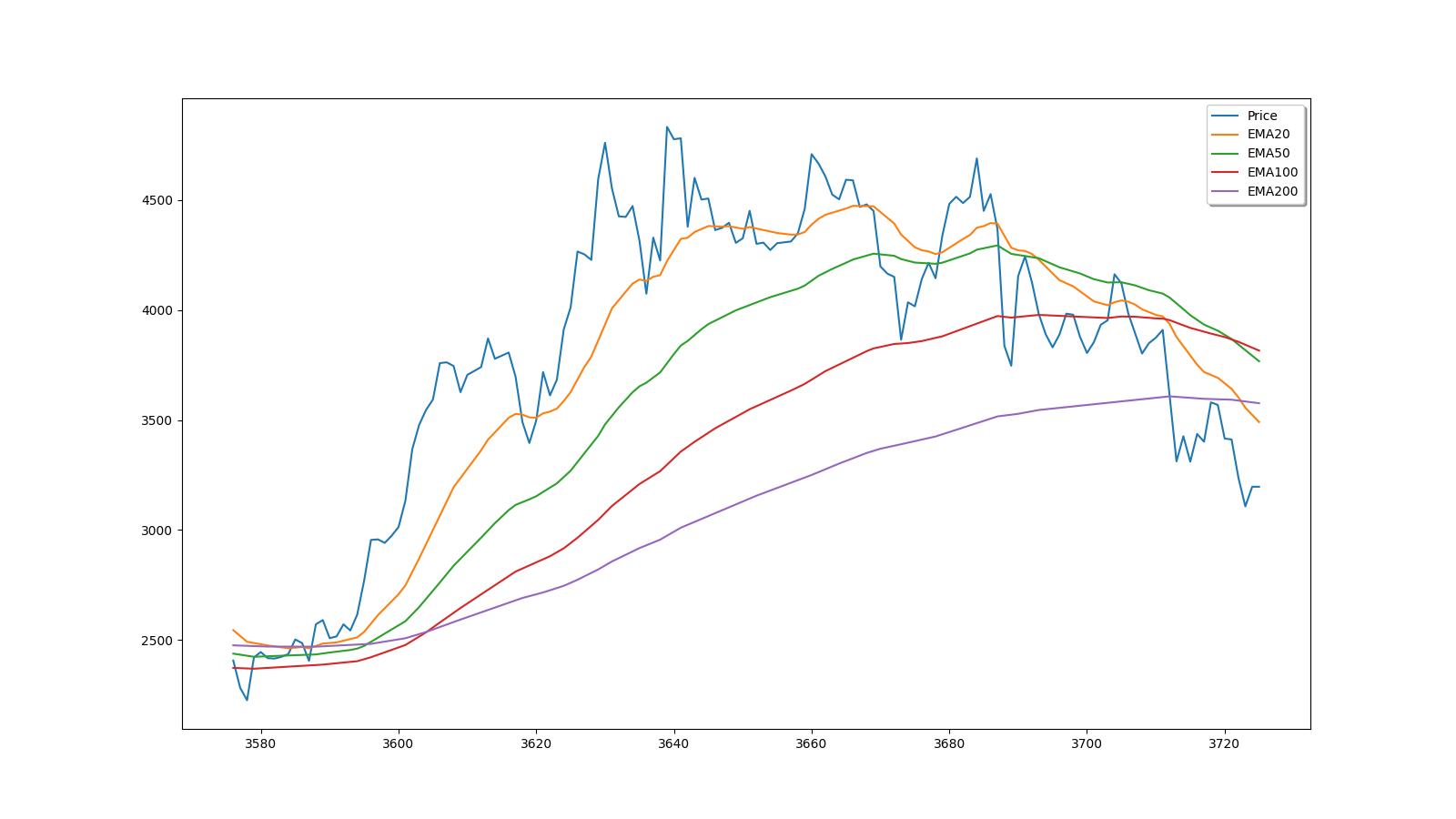 Ethereum Exponential Moving Averages