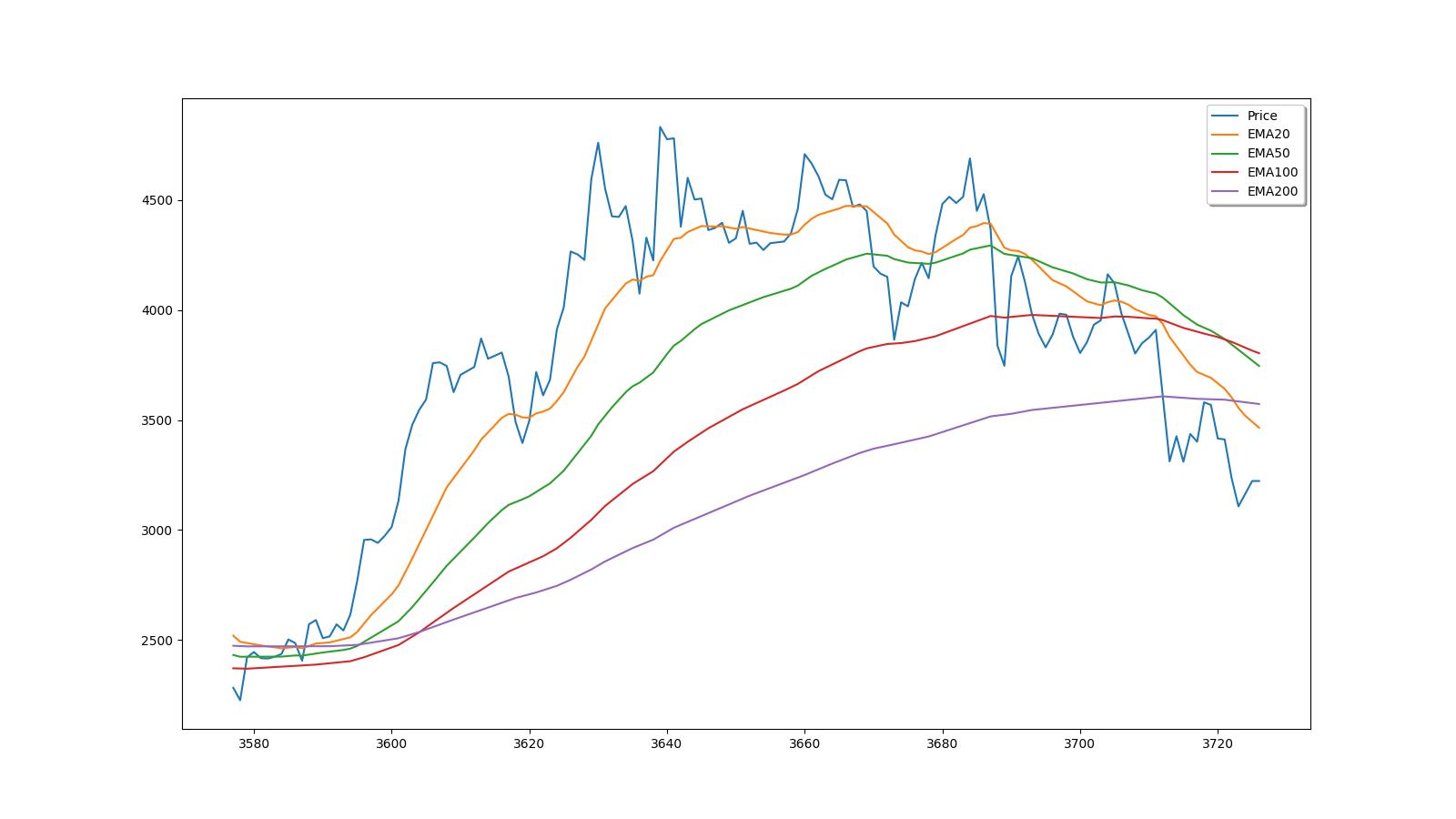 이더리움 Exponential Moving Averages