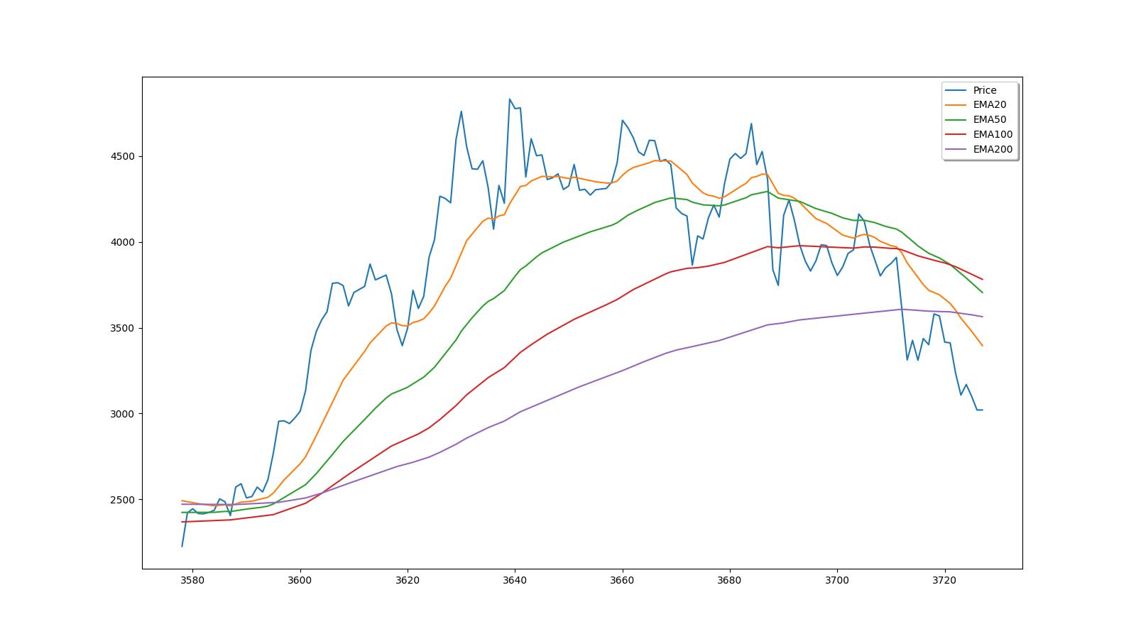 Эфириум Exponential Moving Averages