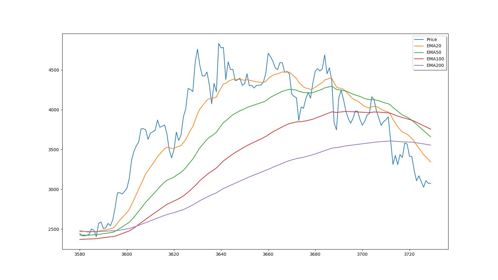 Ethereum Exponential Moving Averages