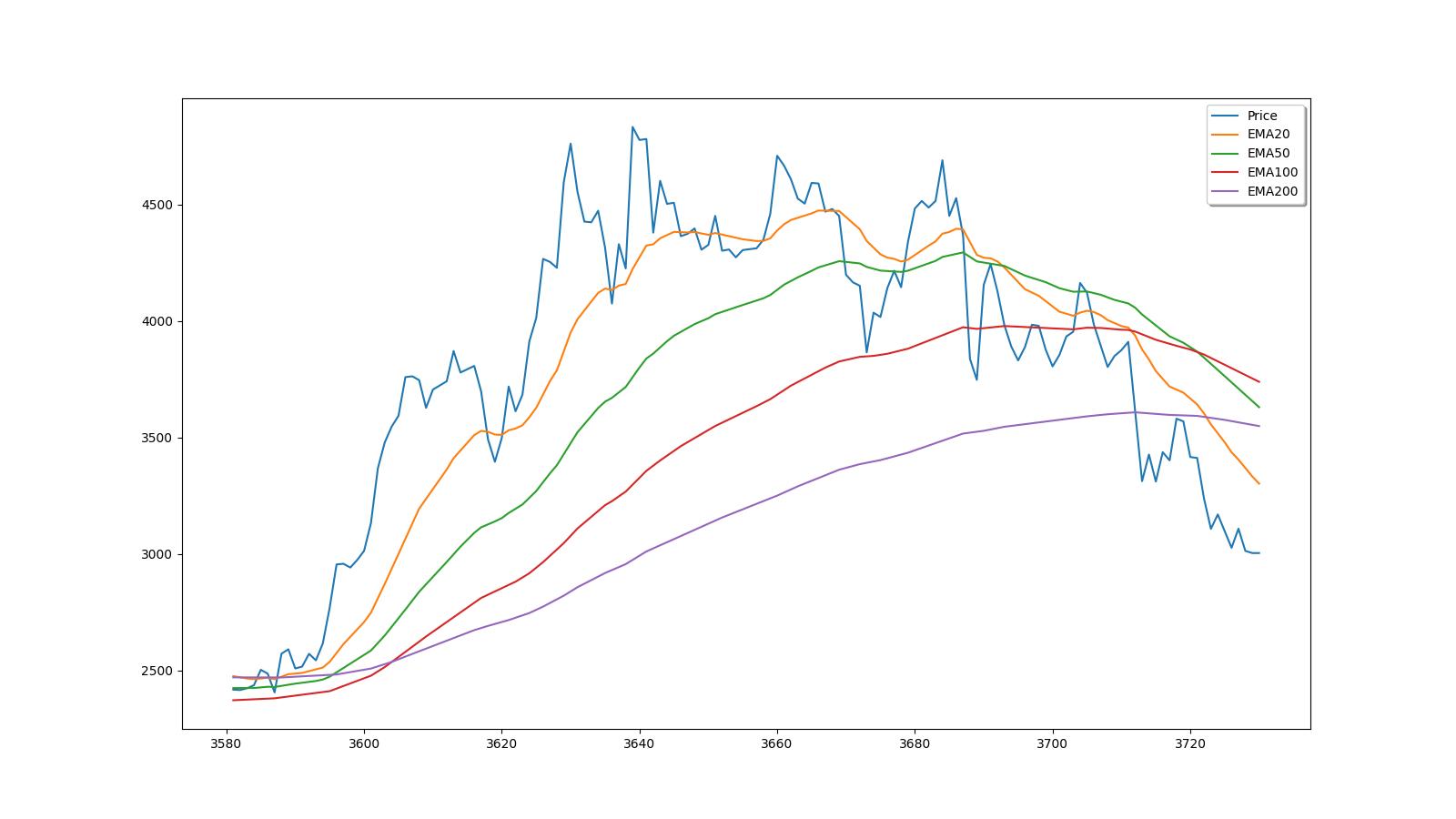 Ethereum Exponential Moving Averages