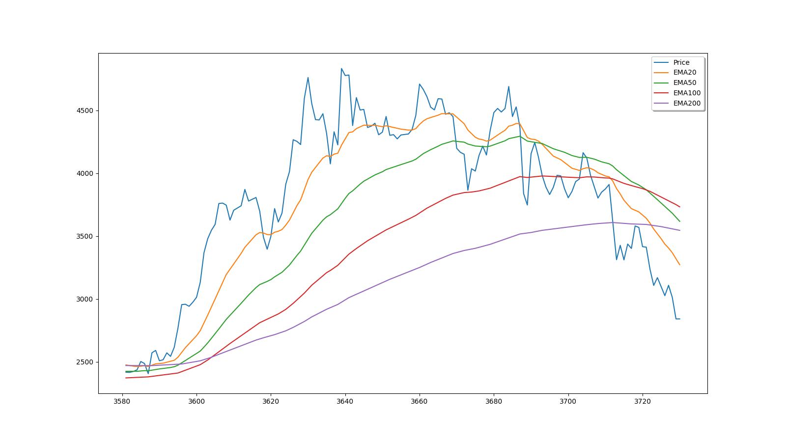 Эфириум Exponential Moving Averages