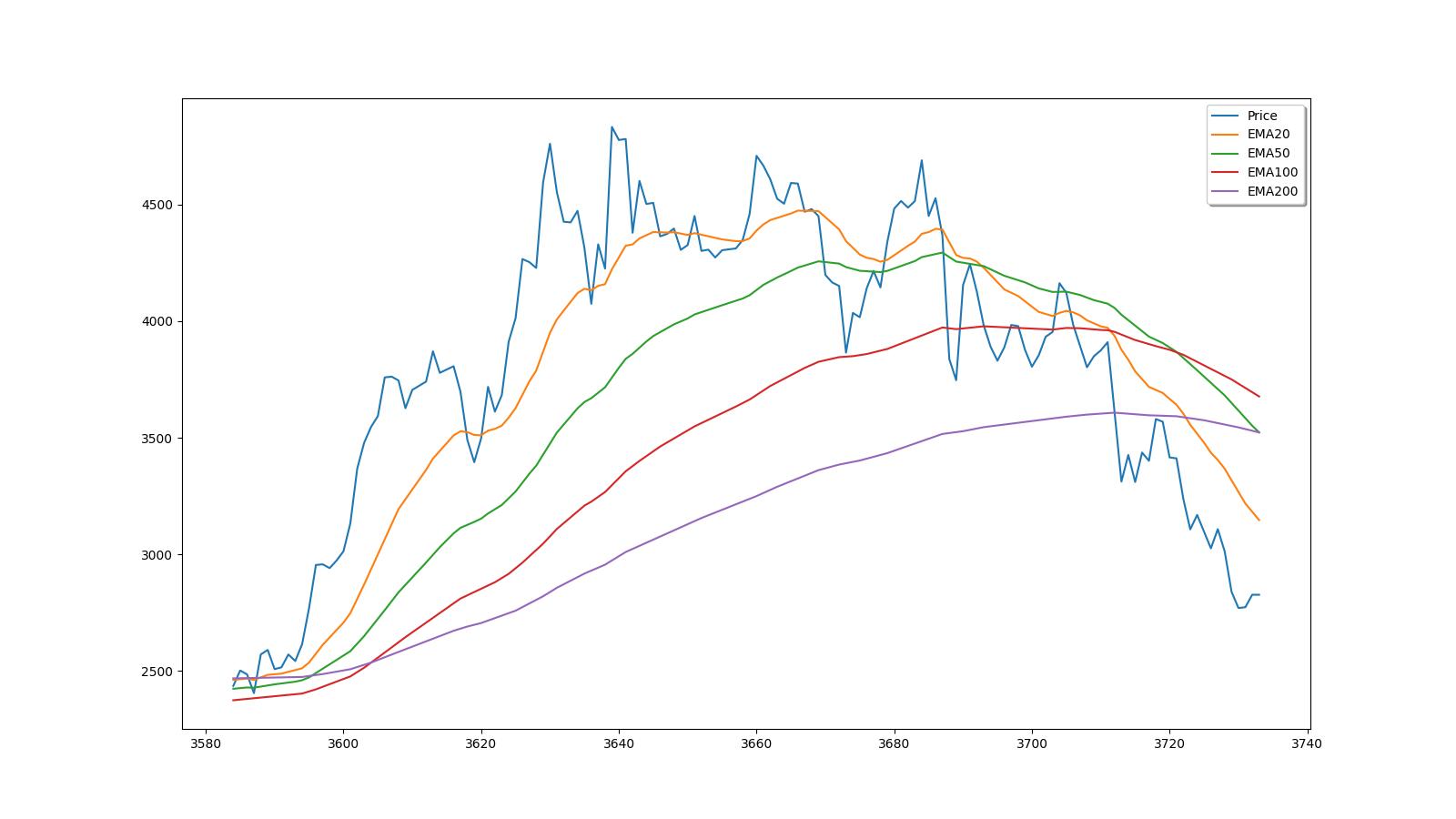 Ethereum Exponential Moving Averages