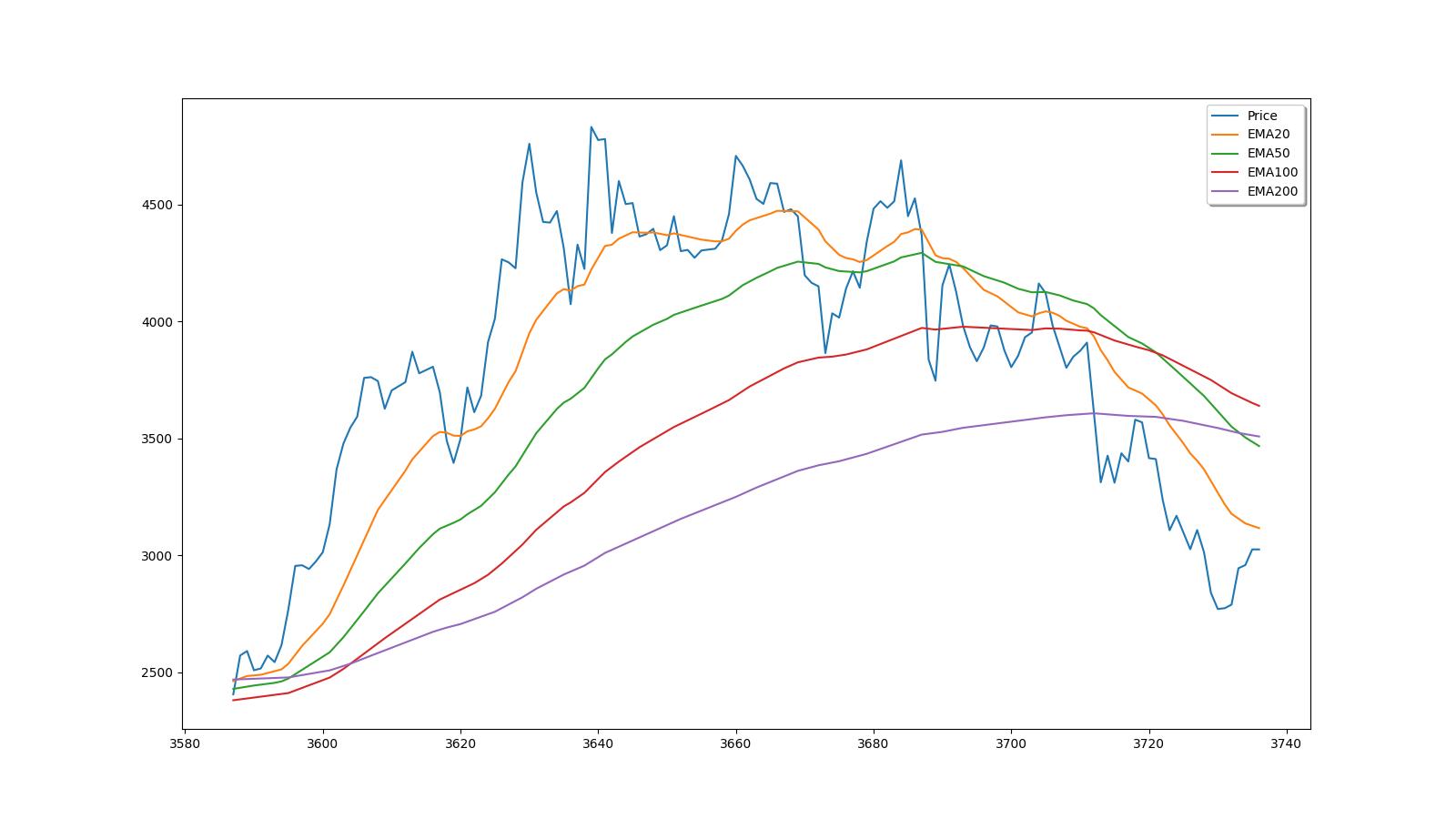 Ethereum Exponential Moving Averages