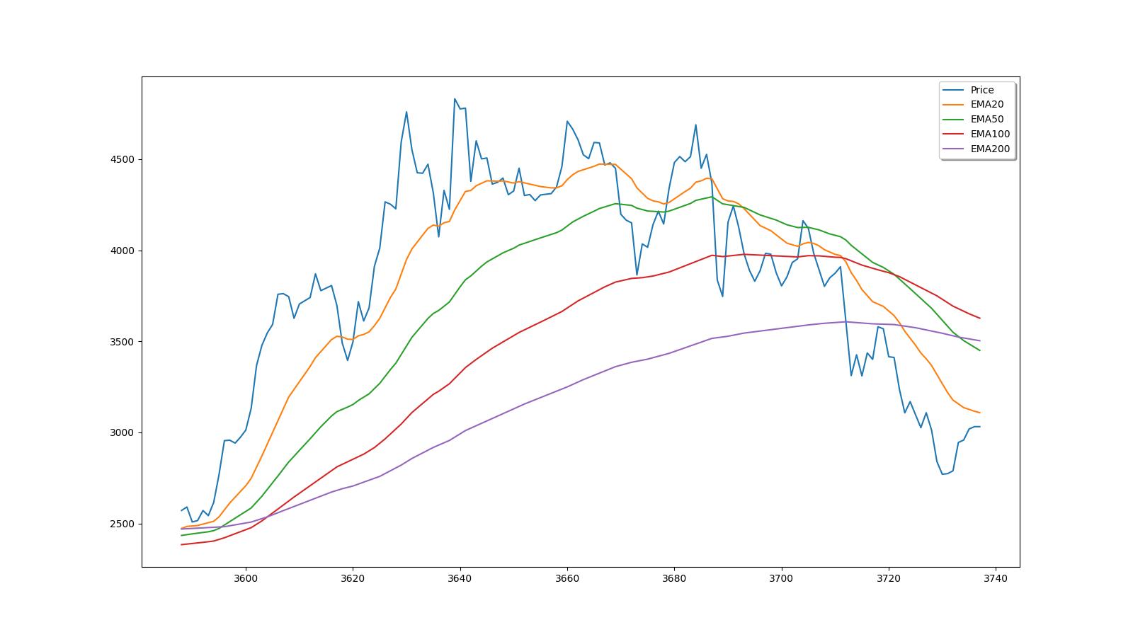 Ეთერიუმი Exponential Moving Averages