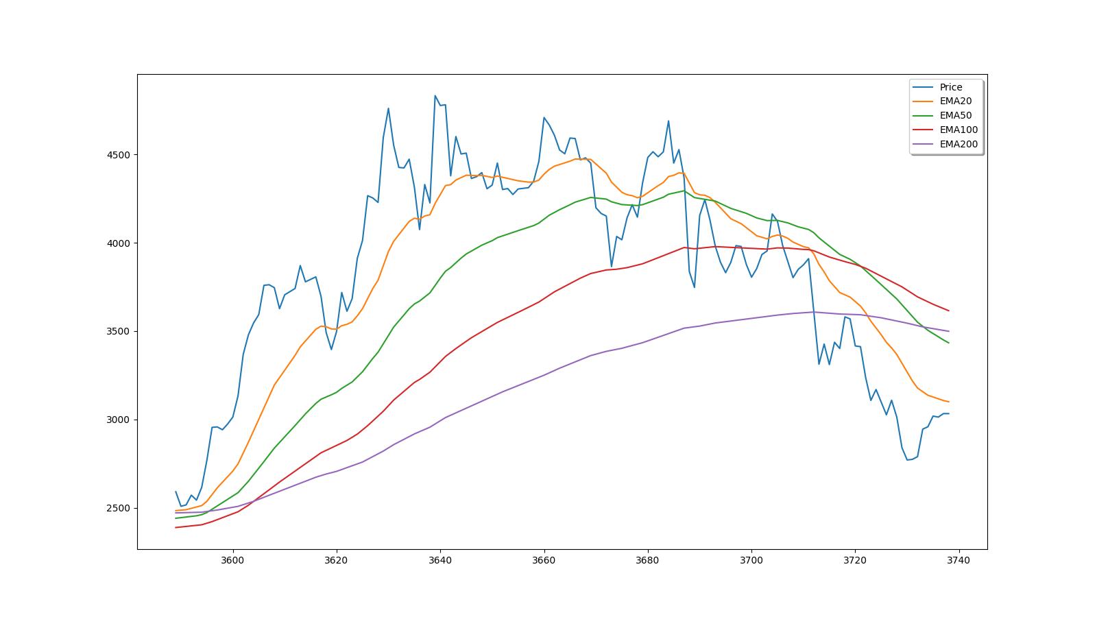 Ეთერიუმი Exponential Moving Averages