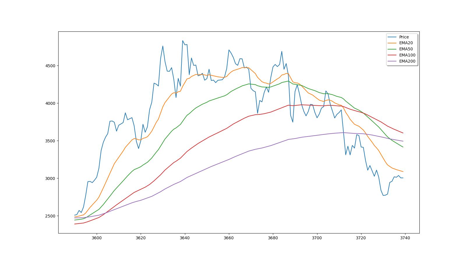 Ethereum Exponential Moving Averages