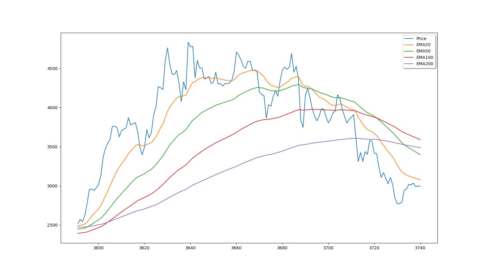 Ethereum Exponential Moving Averages
