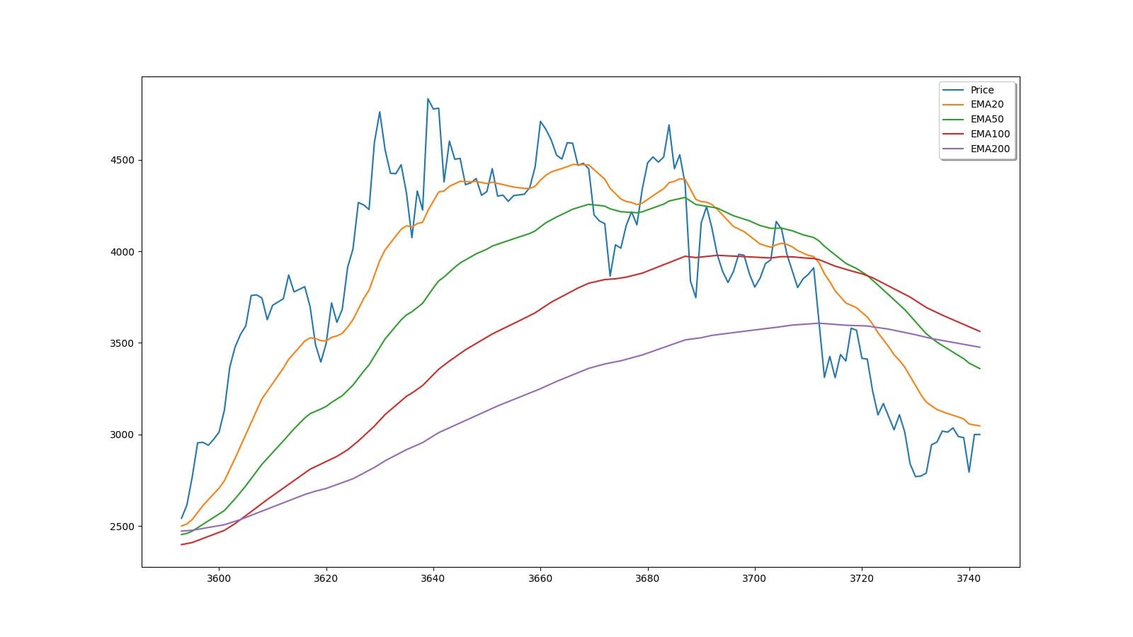 Ethereum Exponential Moving Averages