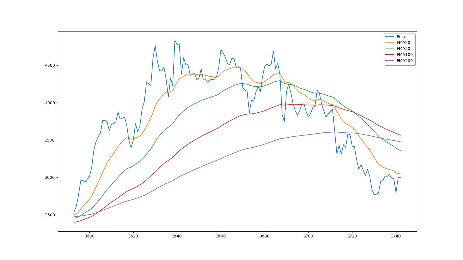 Ეთერიუმი Exponential Moving Averages