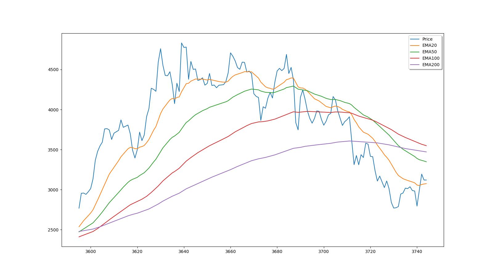 Ethereum Exponential Moving Averages