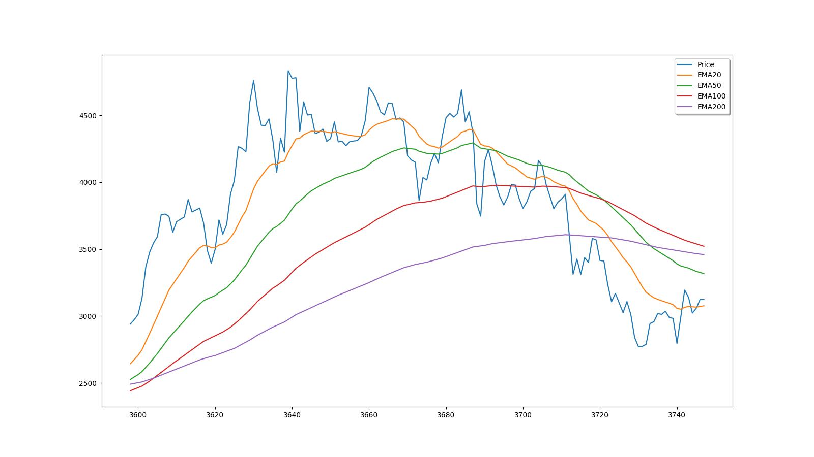 Ethereum Exponential Moving Averages