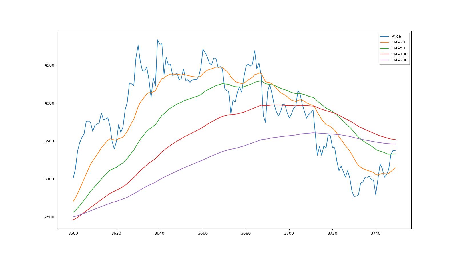 Ეთერიუმი Exponential Moving Averages