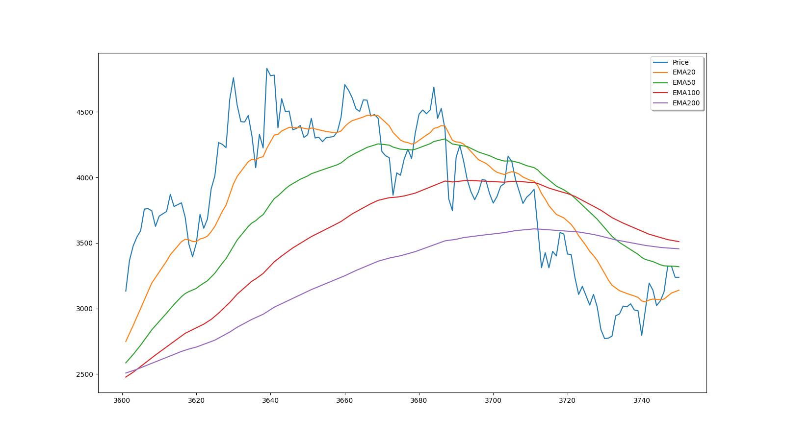 Эфириум Exponential Moving Averages