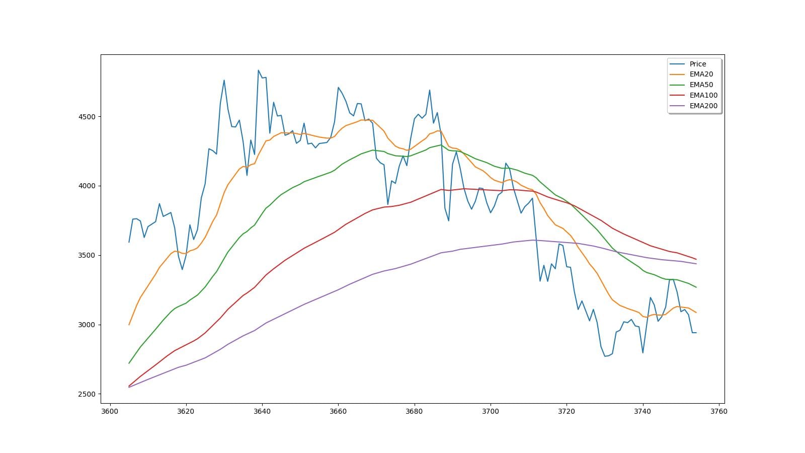 イーサリアム Exponential Moving Averages