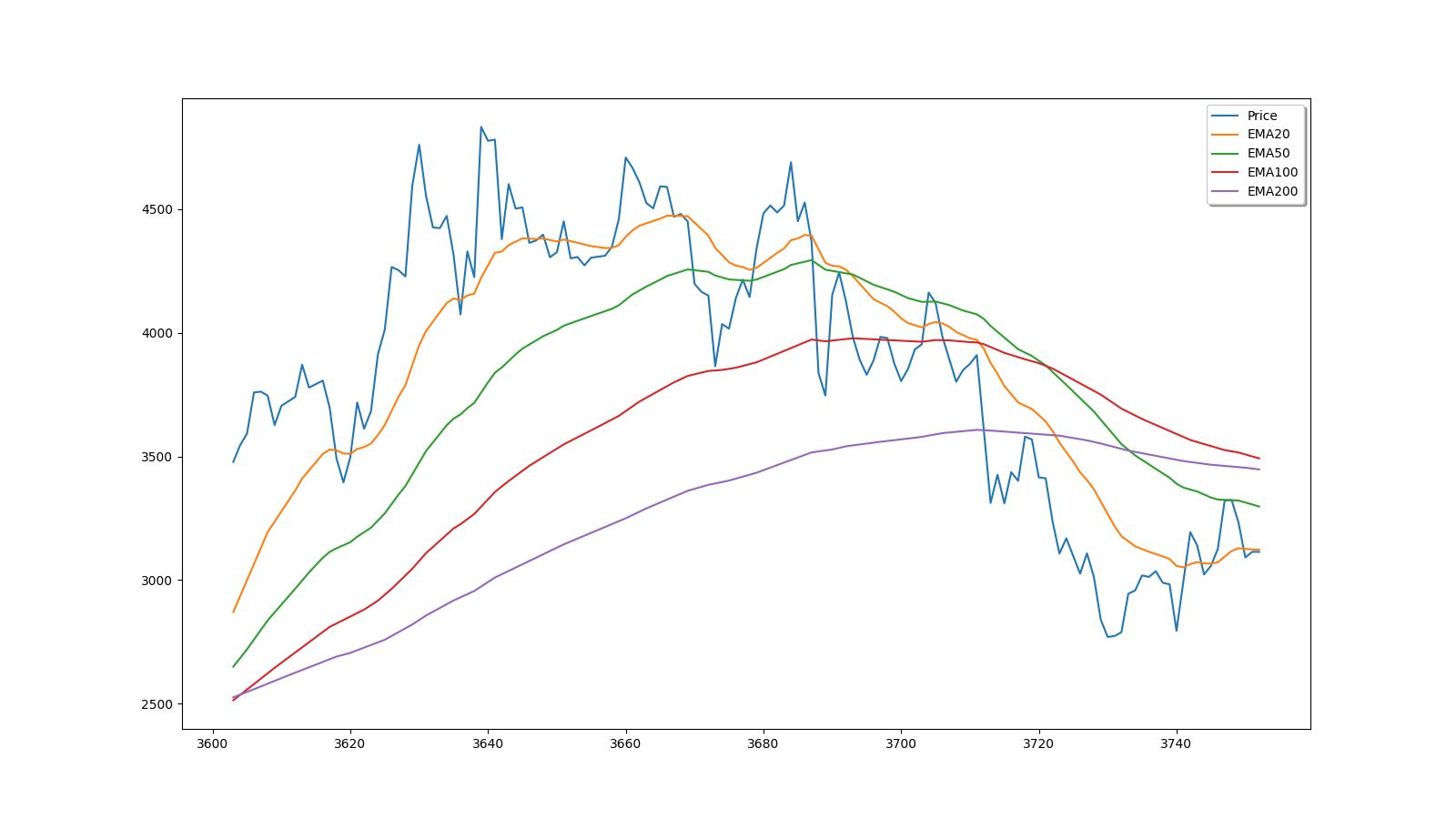 Эфириум Exponential Moving Averages