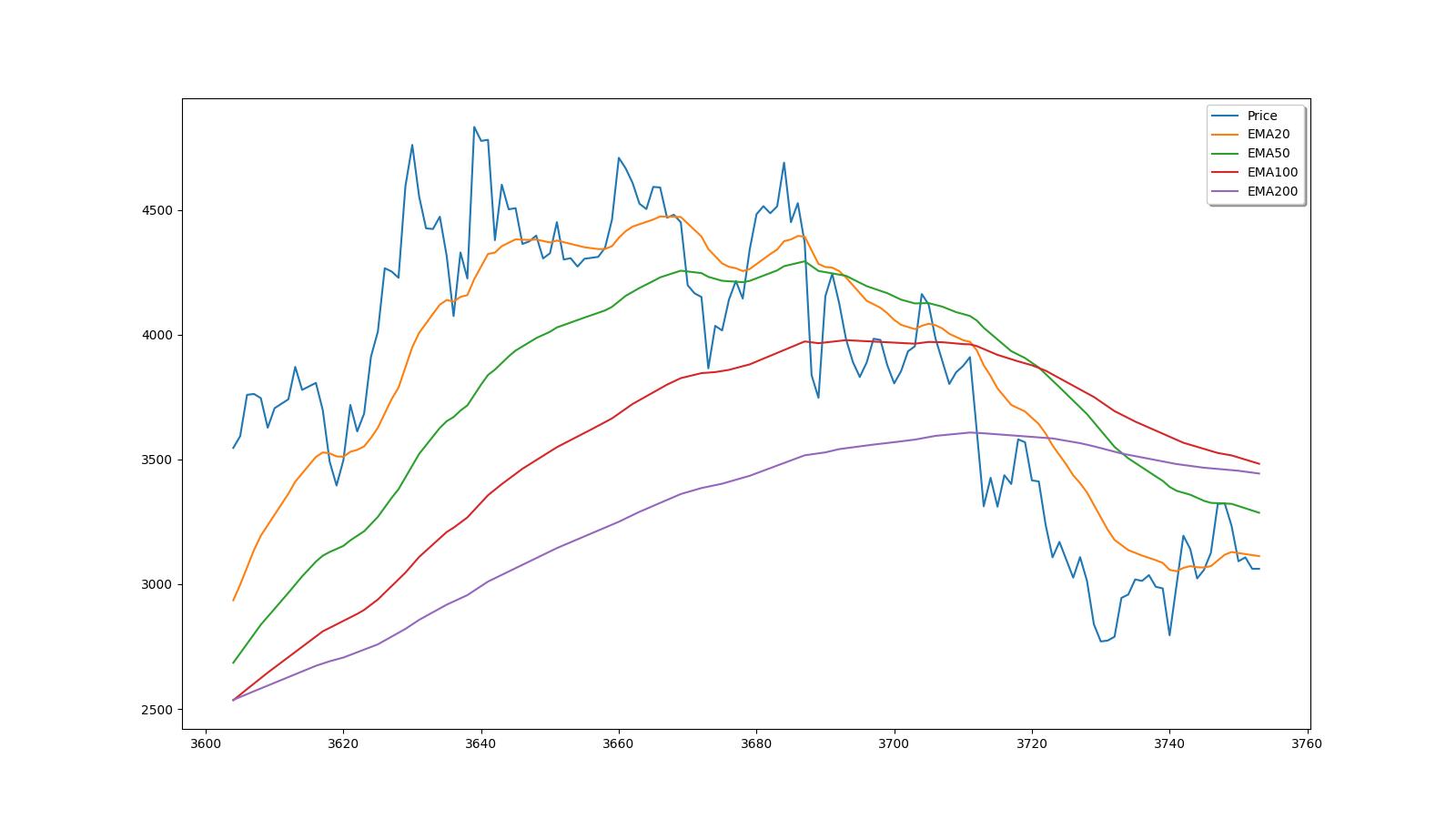 Ethereum Exponential Moving Averages