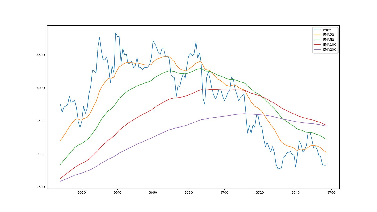 Ethereum Exponential Moving Averages