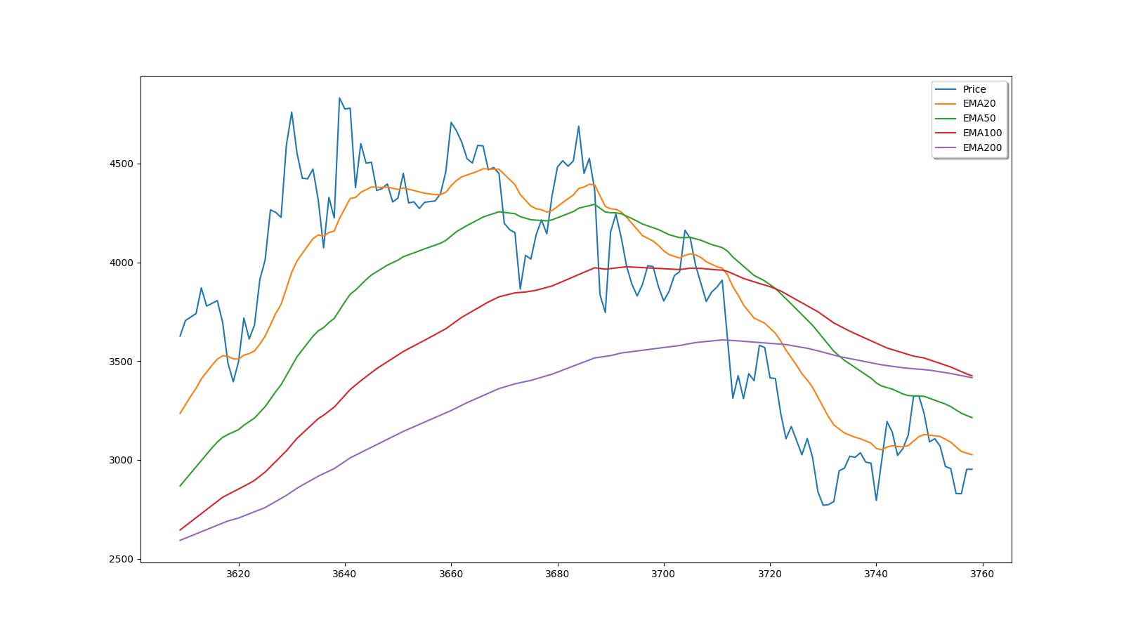 Эфириум Exponential Moving Averages