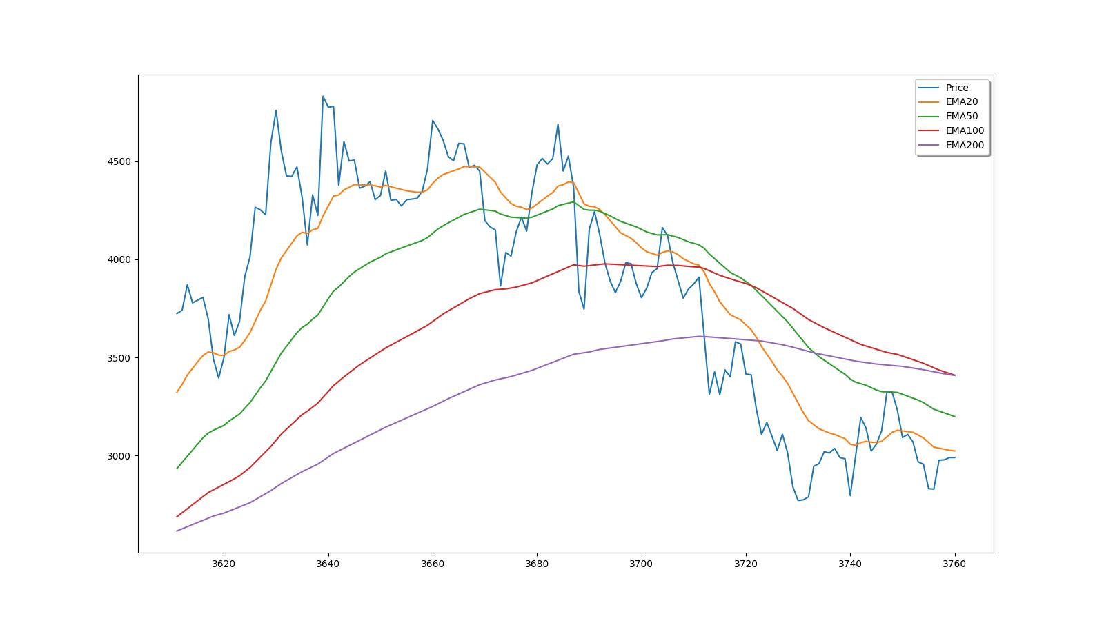 Эфириум Exponential Moving Averages
