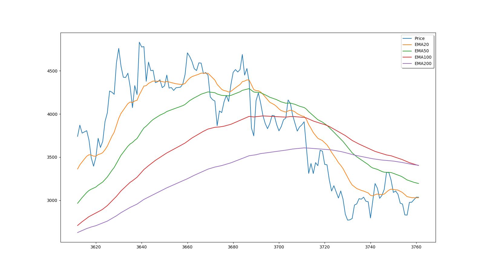 Ეთერიუმი Exponential Moving Averages