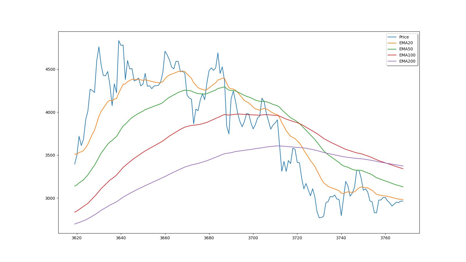 Ethereum Exponential Moving Averages