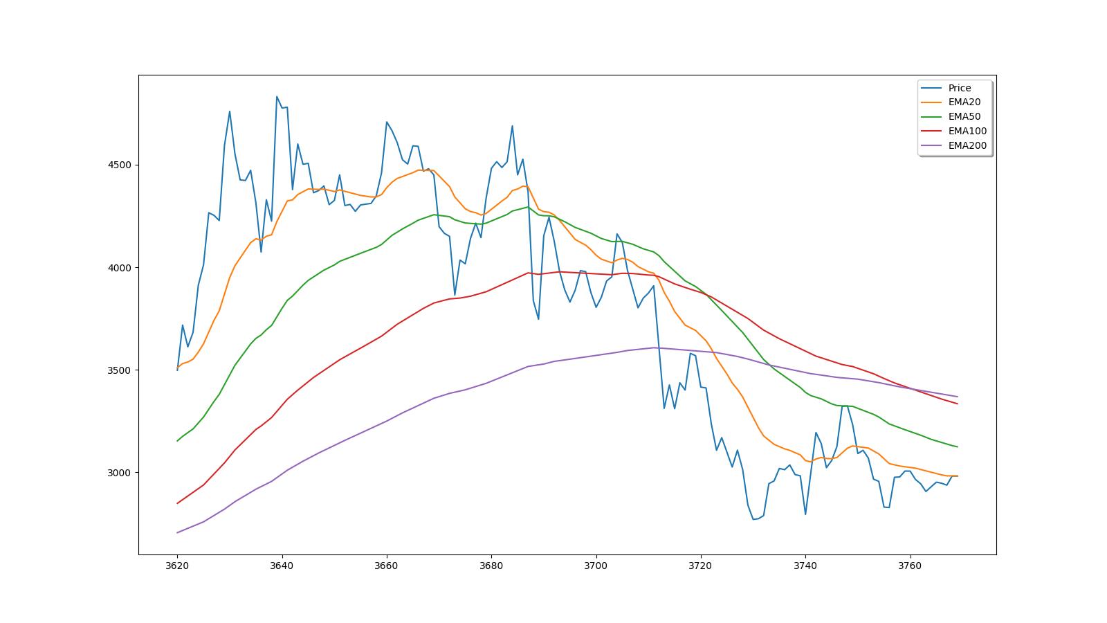 Ეთერიუმი Exponential Moving Averages