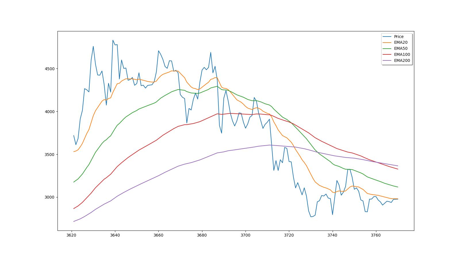 이더리움 Exponential Moving Averages
