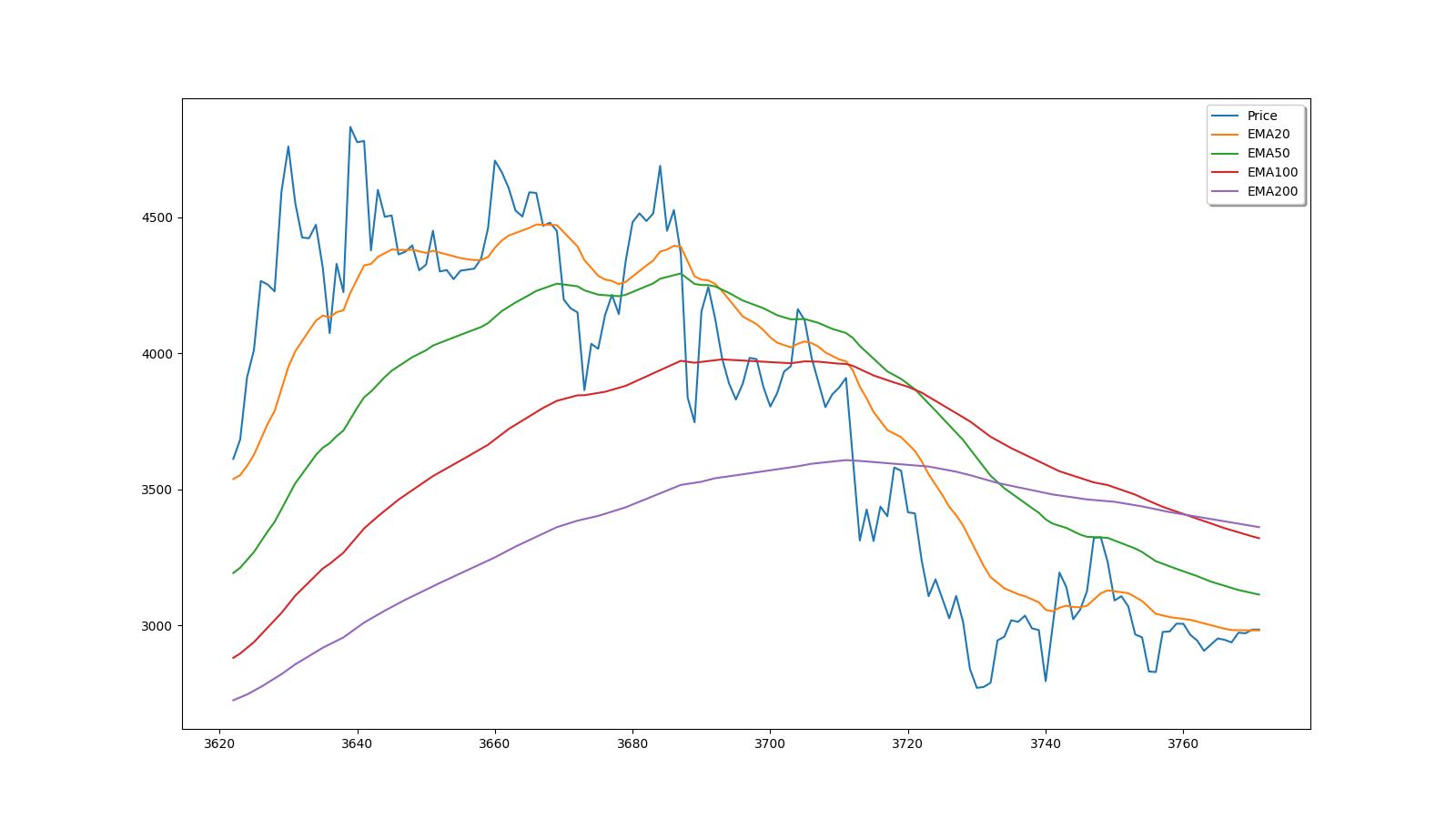 Ethereum Exponential Moving Averages