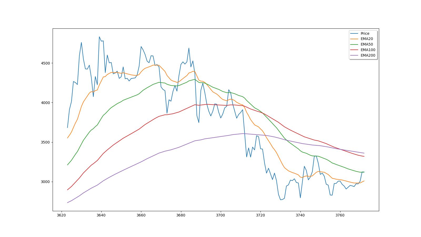 Ethereum Exponential Moving Averages
