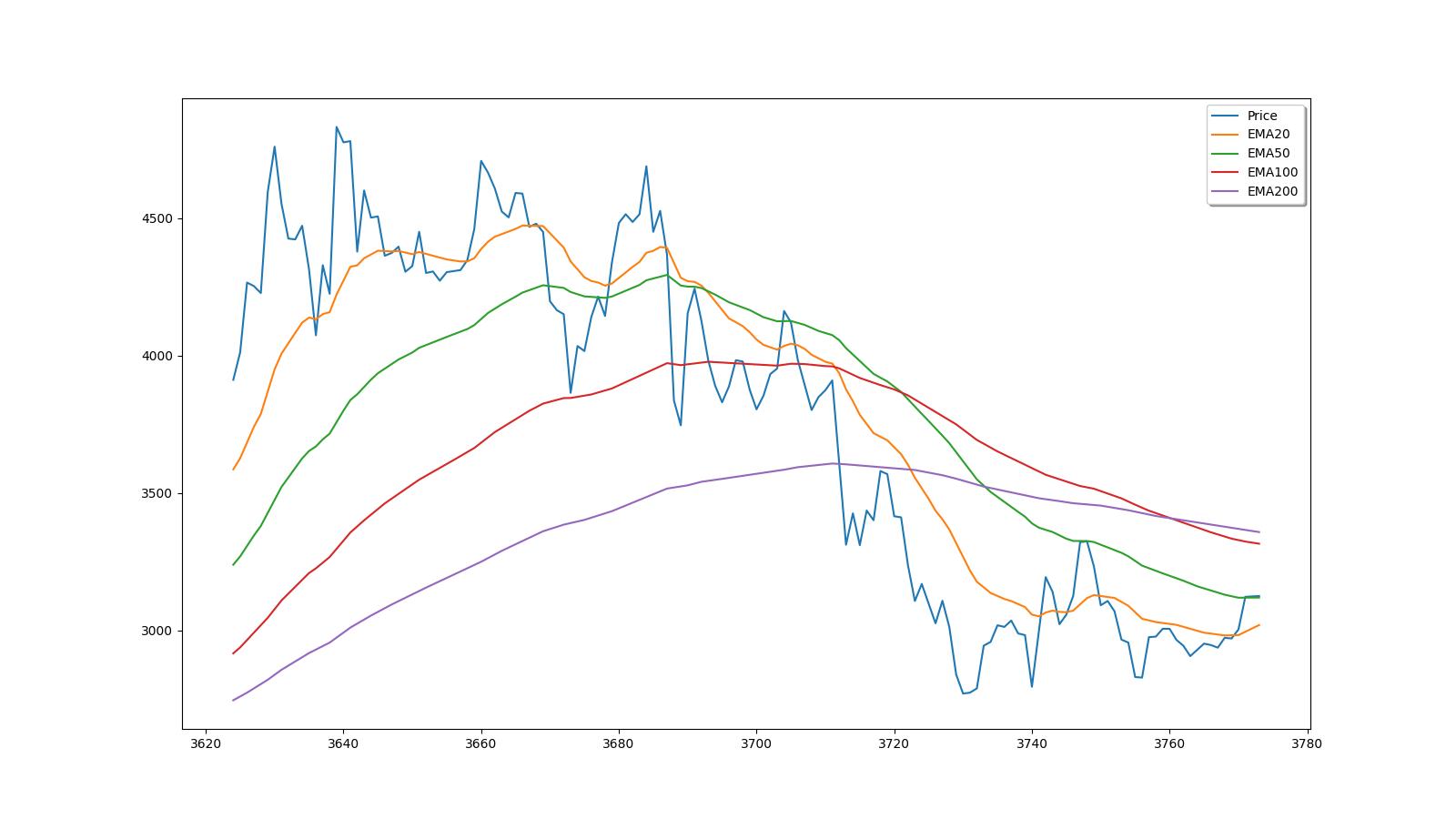 Ethereum Exponential Moving Averages