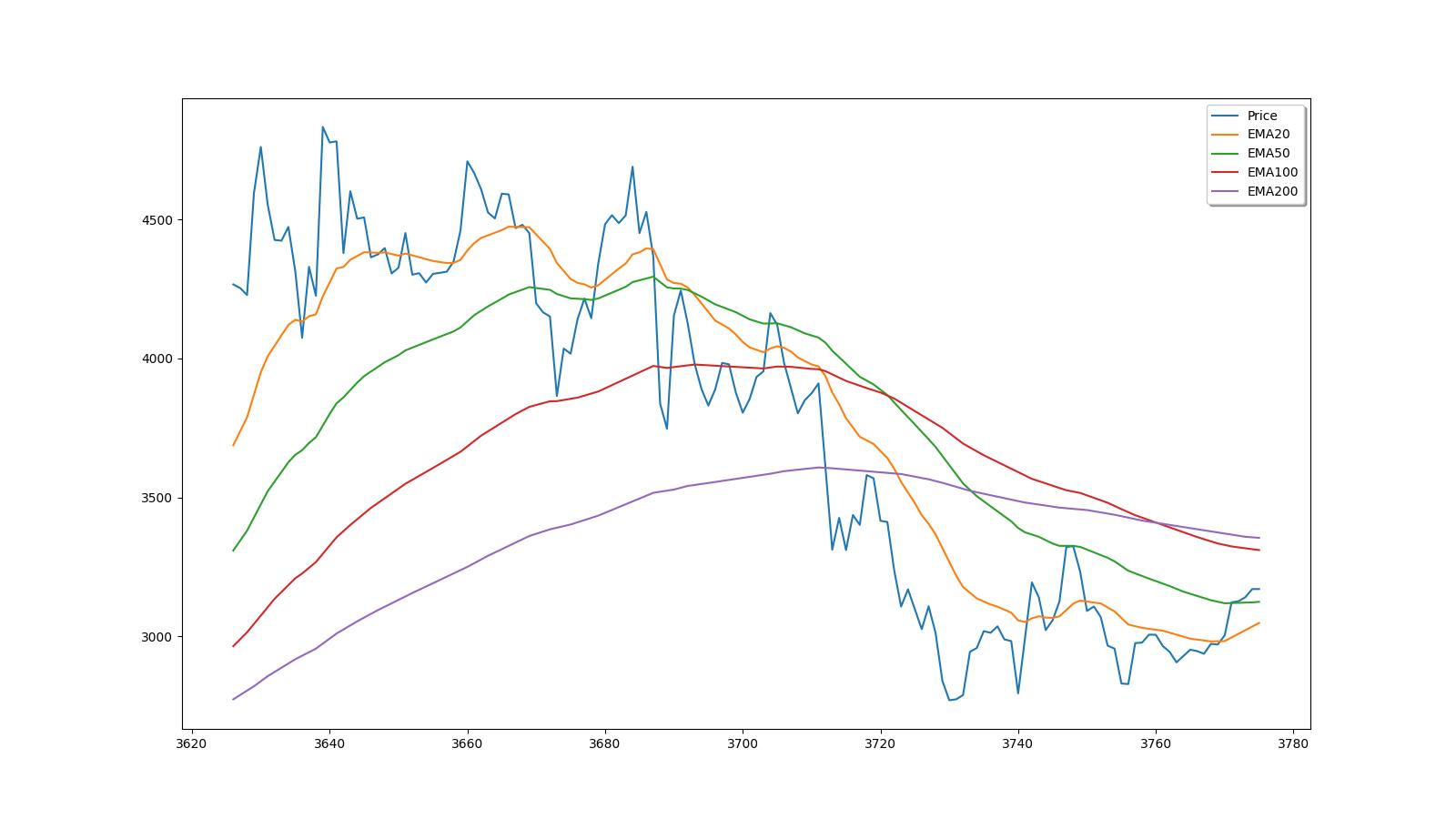 Ეთერიუმი Exponential Moving Averages