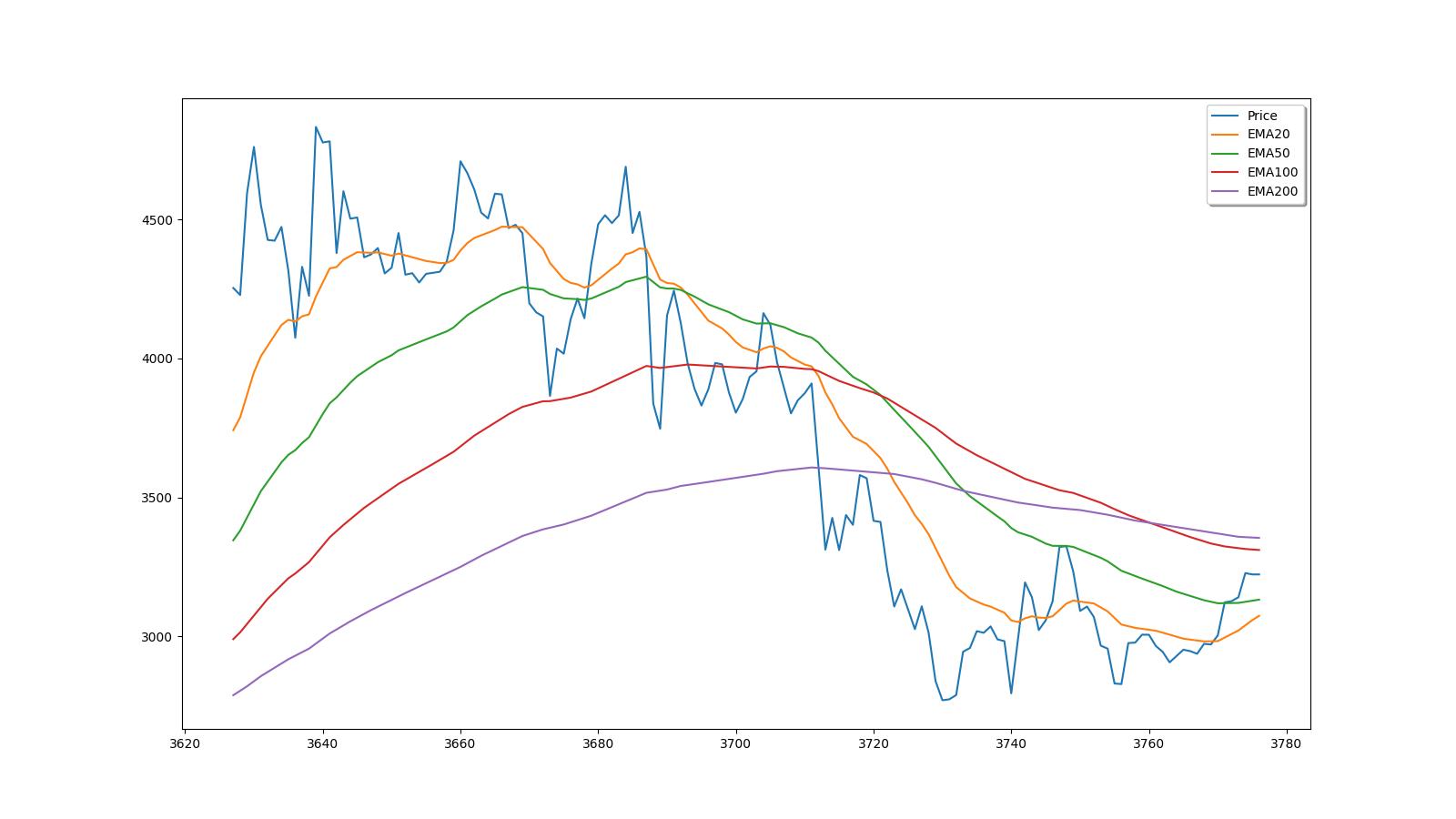 Ეთერიუმი Exponential Moving Averages