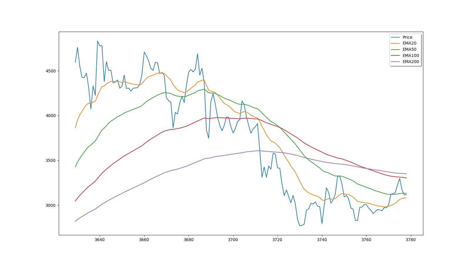 Ethereum Exponential Moving Averages