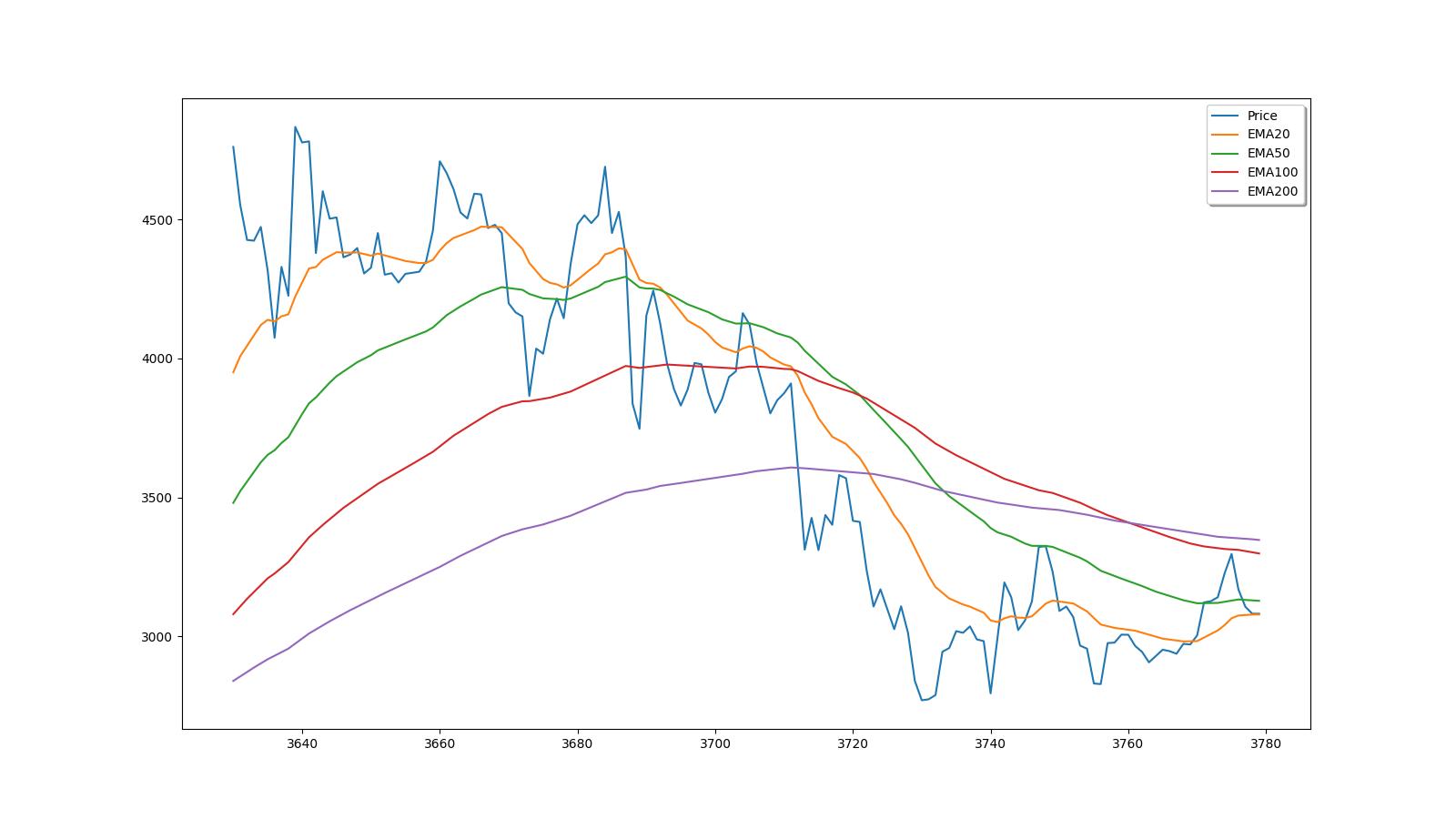 Эфириум Exponential Moving Averages