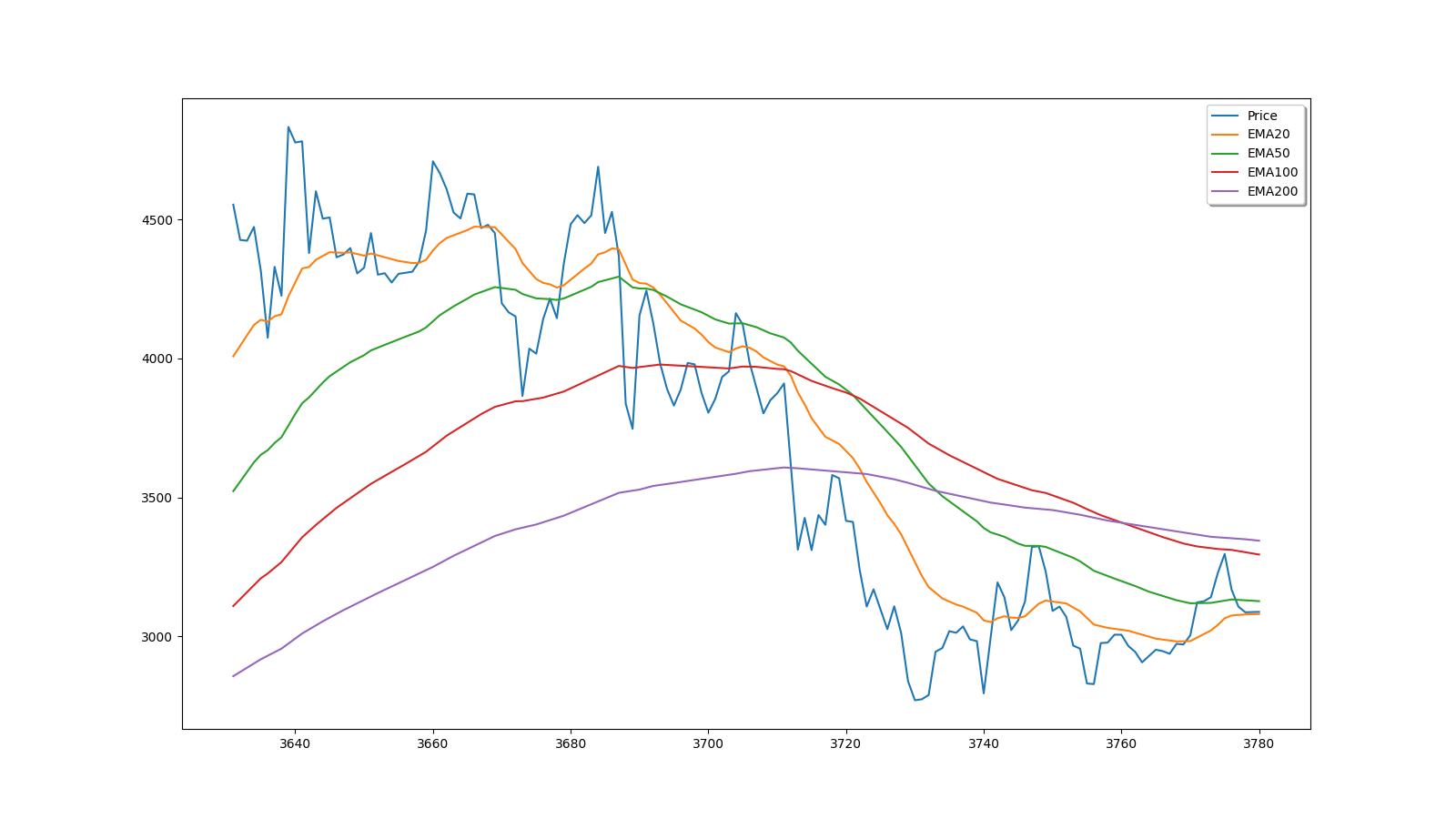 Ethereum Exponential Moving Averages