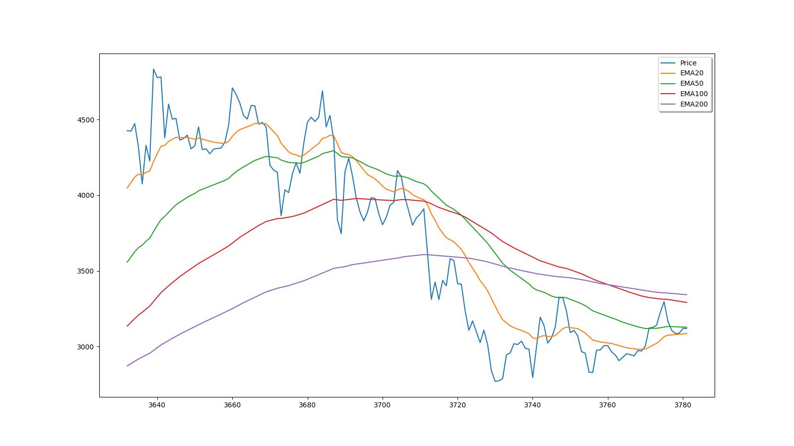 이더리움 Exponential Moving Averages