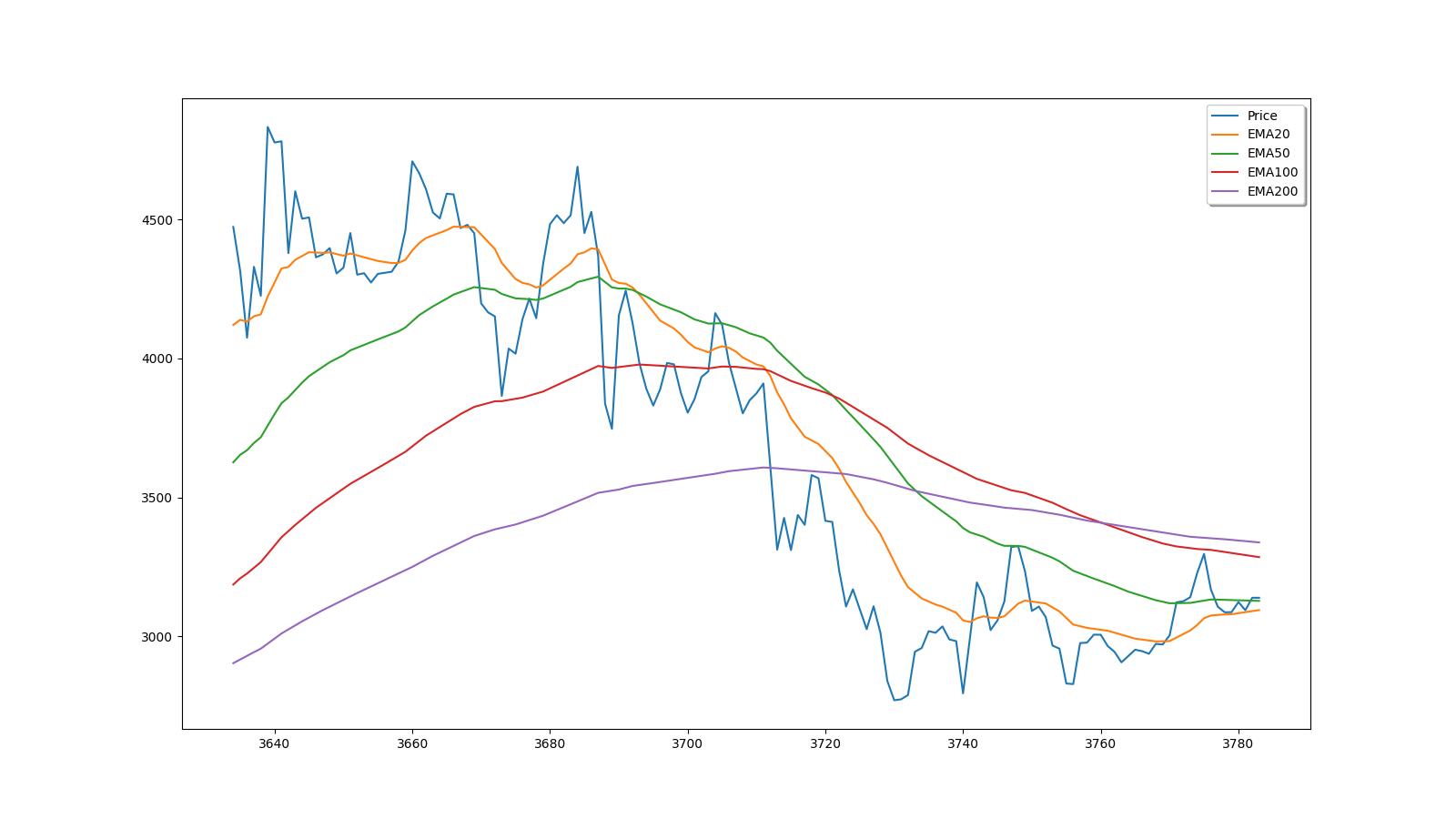 Ethereum Exponential Moving Averages